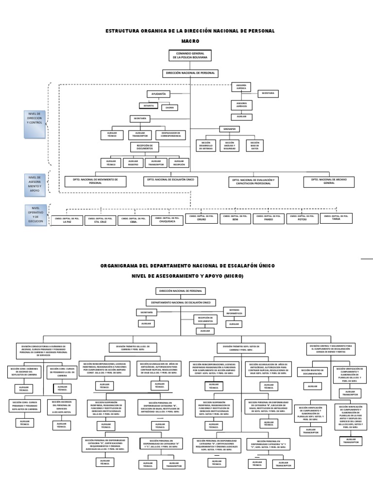 Organigramas D.n.pers | PDF