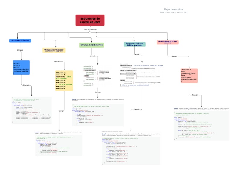 Estructuras de Control en Java | PDF | Modelos de computación ...