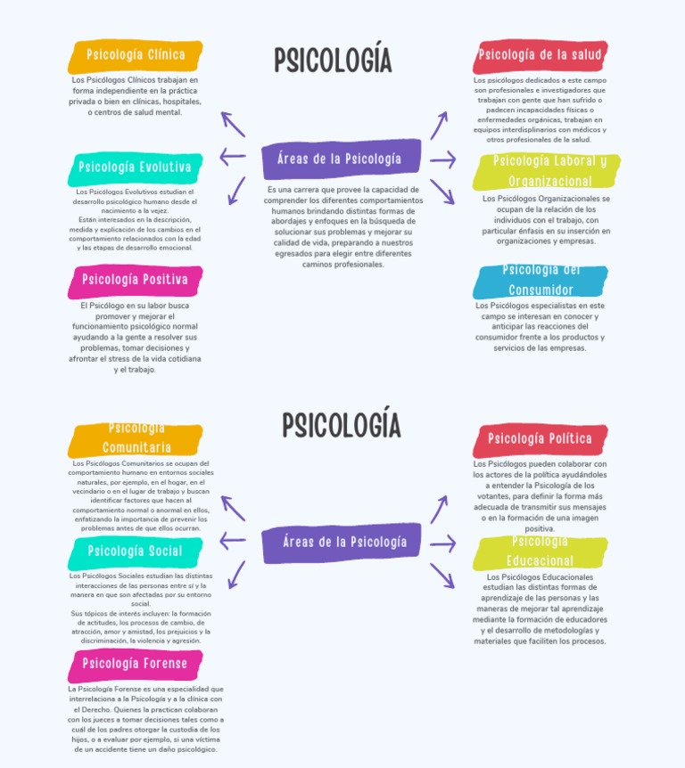 Un recorrido por las diversas áreas de la Psicología y sus aplicaciones | PDF | Sicología ...