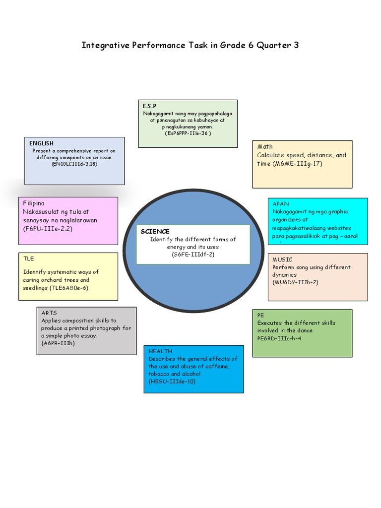 Grade 6 Integrative Performance Task | PDF | Cognition | Cognitive Science