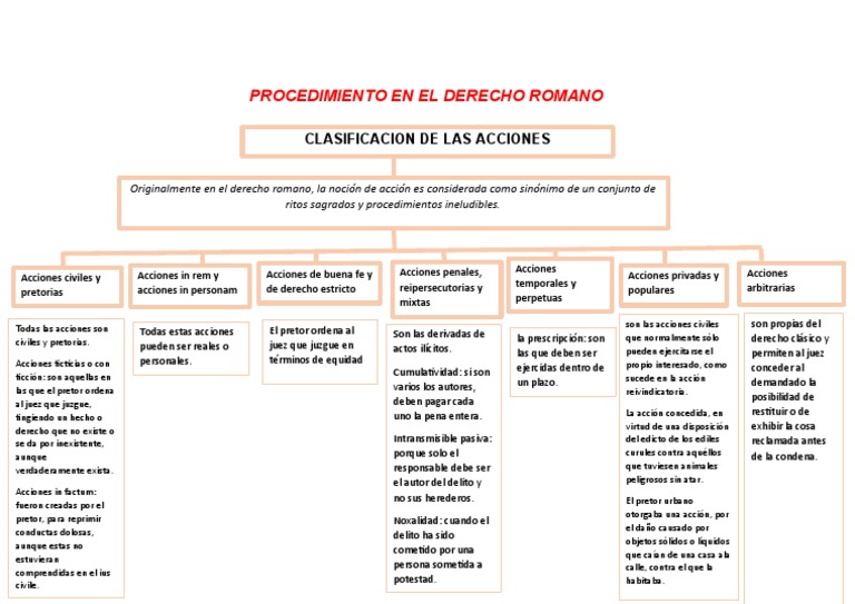 Procedimiento en El Derecho Romano | PDF | Ley romana | Gobierno