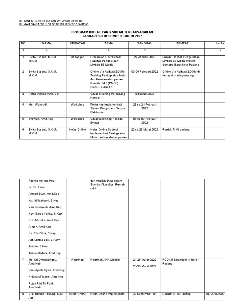 Program Diklat Yang SDH Tercapai | PDF