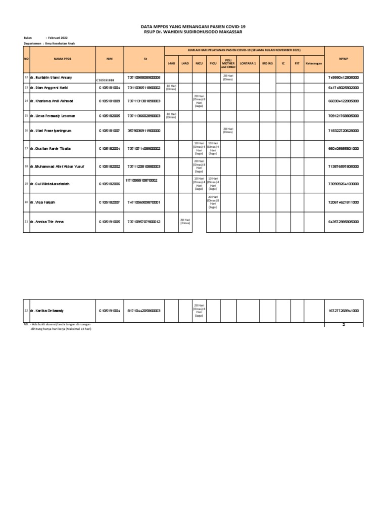 Data Mppds Yang Menangani Pasien Covid-19 Rsup Dr. Wahidin Sudirohusodo ...