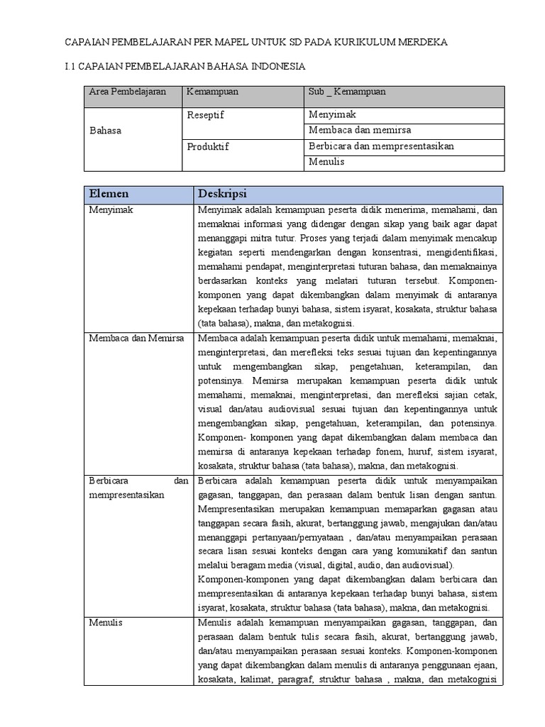 Capaian Pembelajaran Per Mapel Dan P5 SDN TMG 1 | PDF