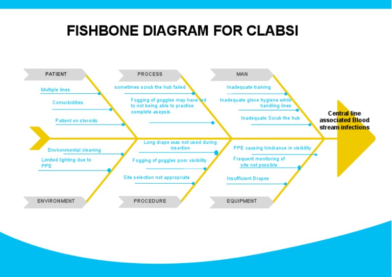 Fishbone Diagram CLABSI | PDF