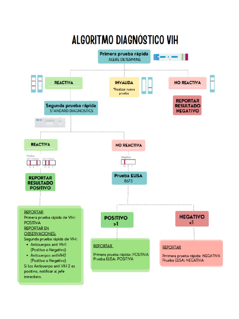 Algoritmo VIH, Sífilis y Heptitis B-C | PDF