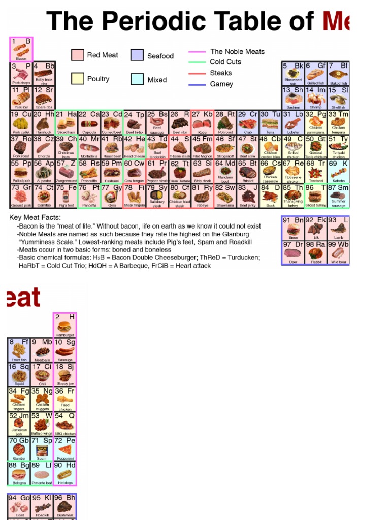 Periodic Table of Meat | PDF