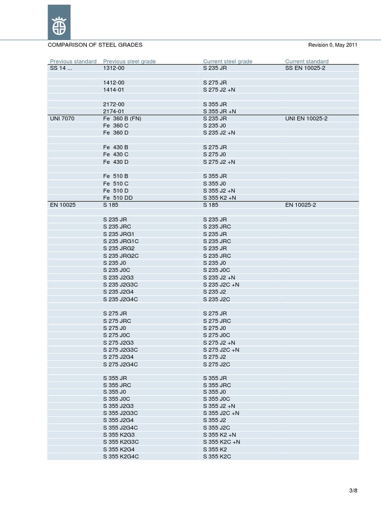 Steel Grade Comparison Chart | PDF