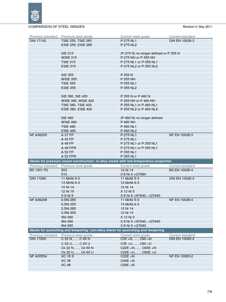 Steel Grades Comparison Chart | PDF | Crafts | Materials Science