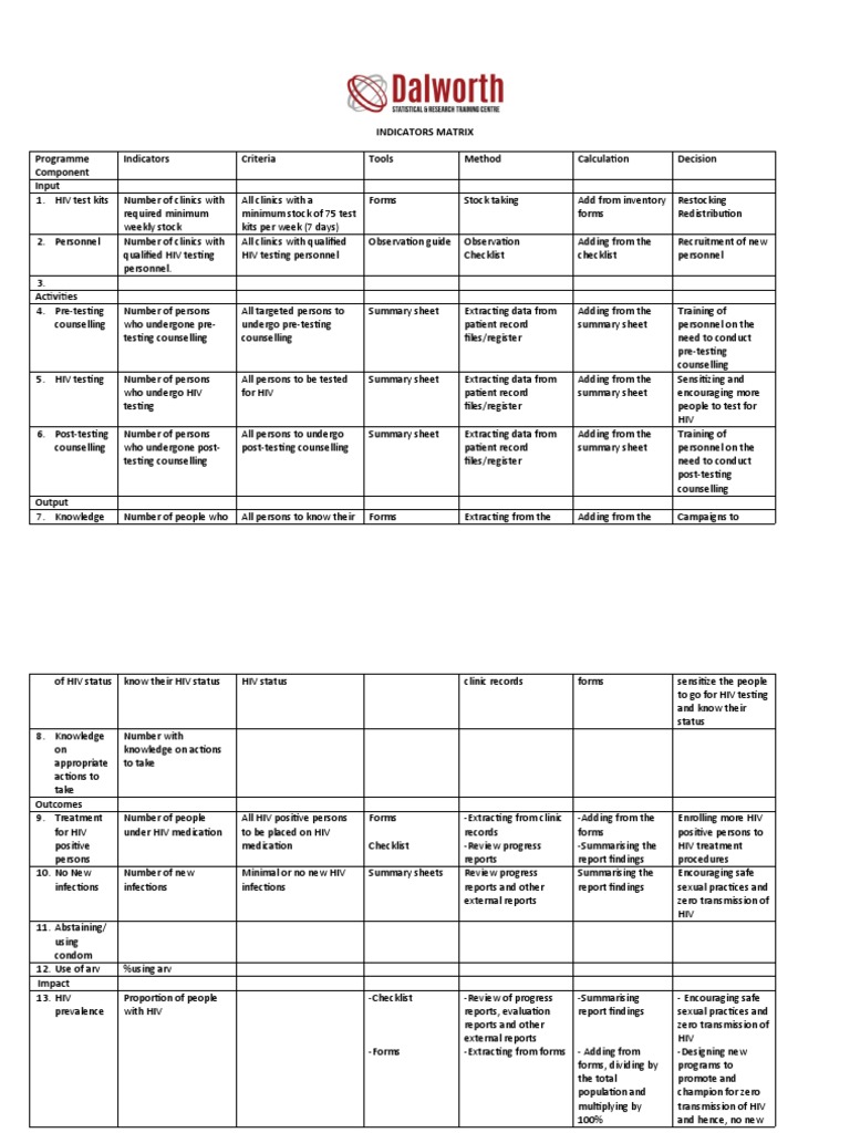 Indicators Matrix | PDF | Management Of Hiv/Aids | Diagnosis Of Hiv/Aids