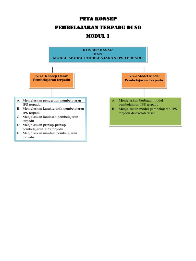 Peta Konsep Modul 1 | PDF