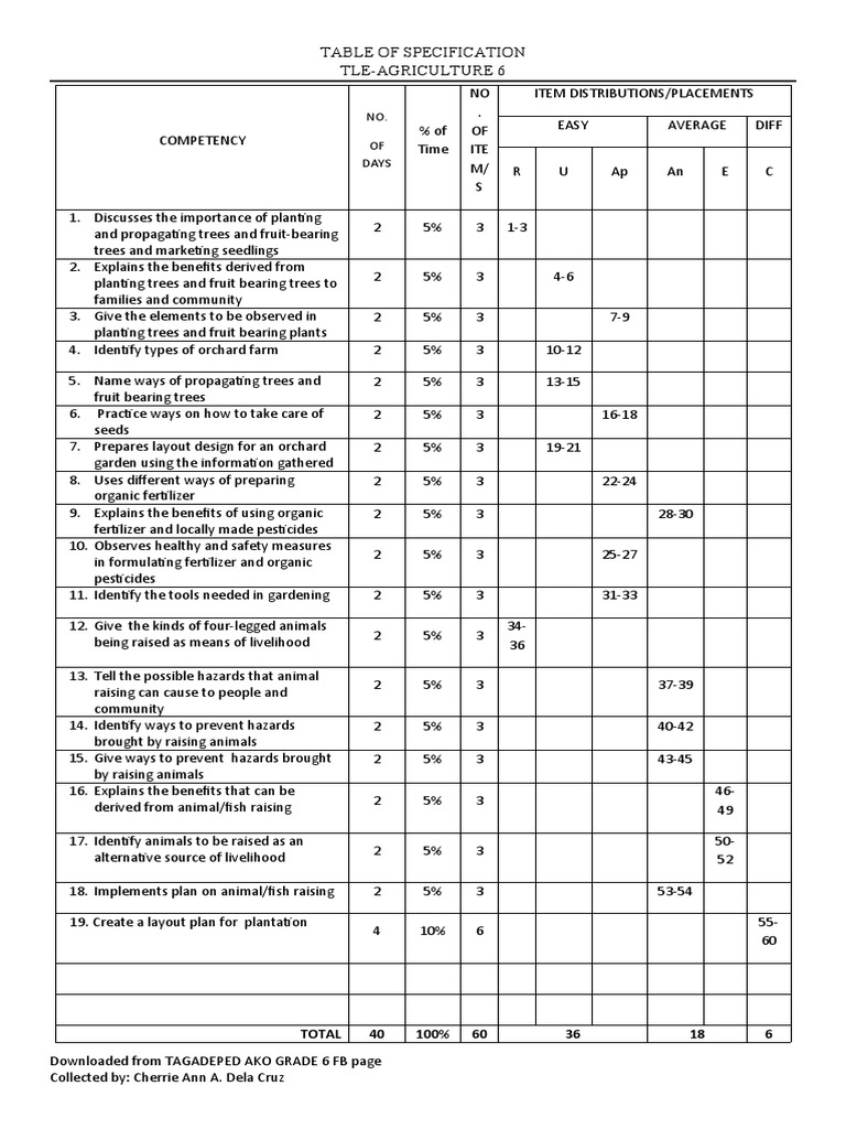 Q1 TOS TLE Agri 6 | PDF | Trees | Plants