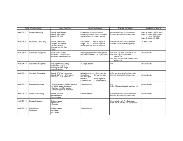 Fire Code Occupancy Details | PDF | Fire Sprinkler System | Safety