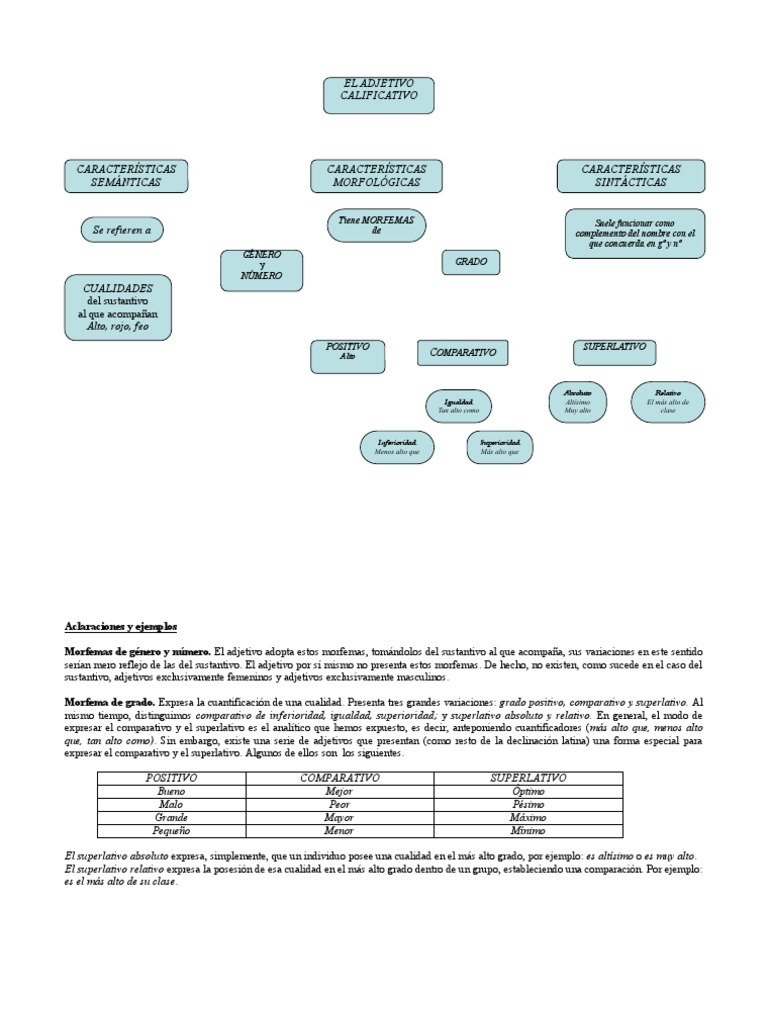 Esquema del Adjetivo Calificativo | PDF | Adjetivo | Sustantivo