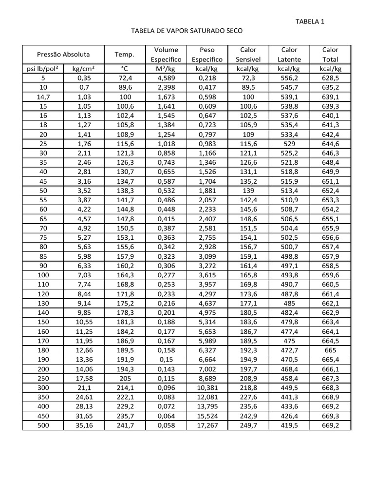 Tabela Pressão X Temperatura | PDF | Unité de mesure