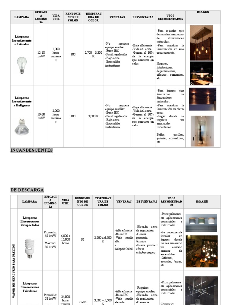 Tipos de Lamparas | PDF | Encendiendo | Lámpara fluorescente