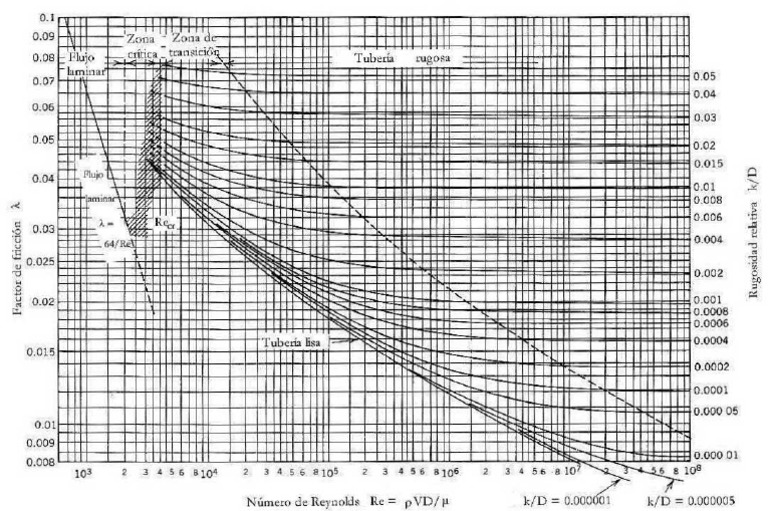 Diagrama Moody | PDF