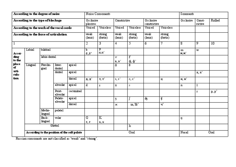Consonant Classification Guide | PDF | Phonetics | Human Voice