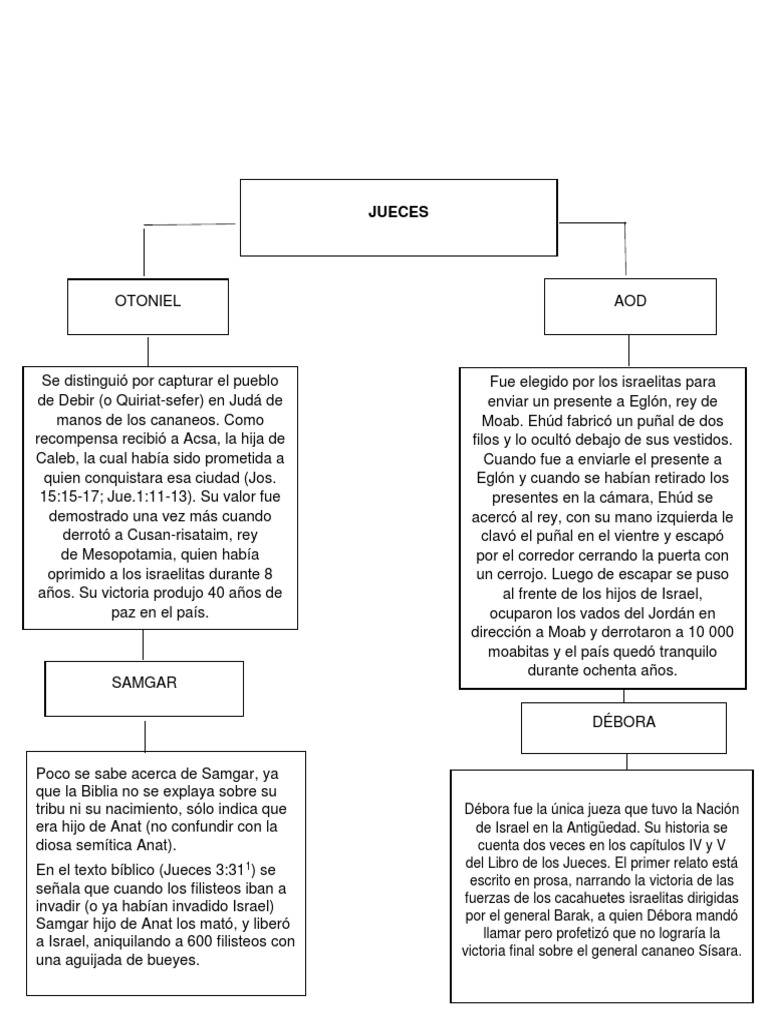 Mapa Conceptual de Los Jueces y Reyes | PDF | David | Saulo