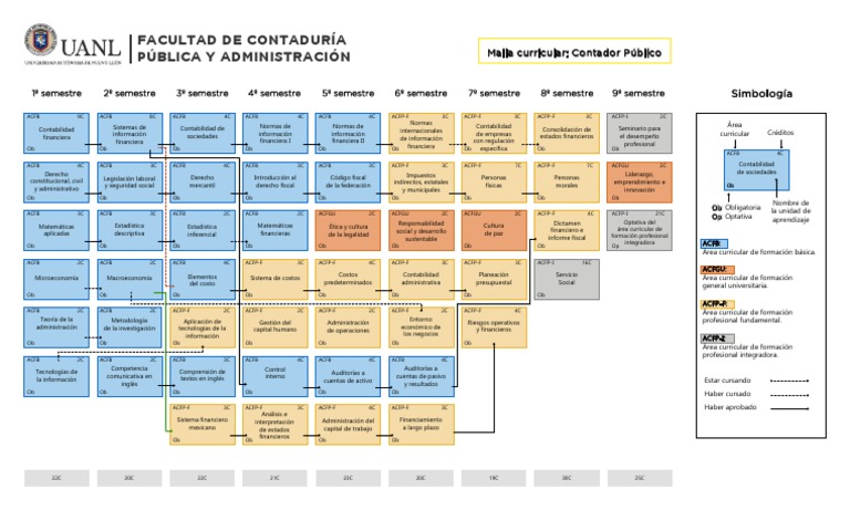 Malla Curricular Contador Público FACPYA | PDF | Contador | Auditoría