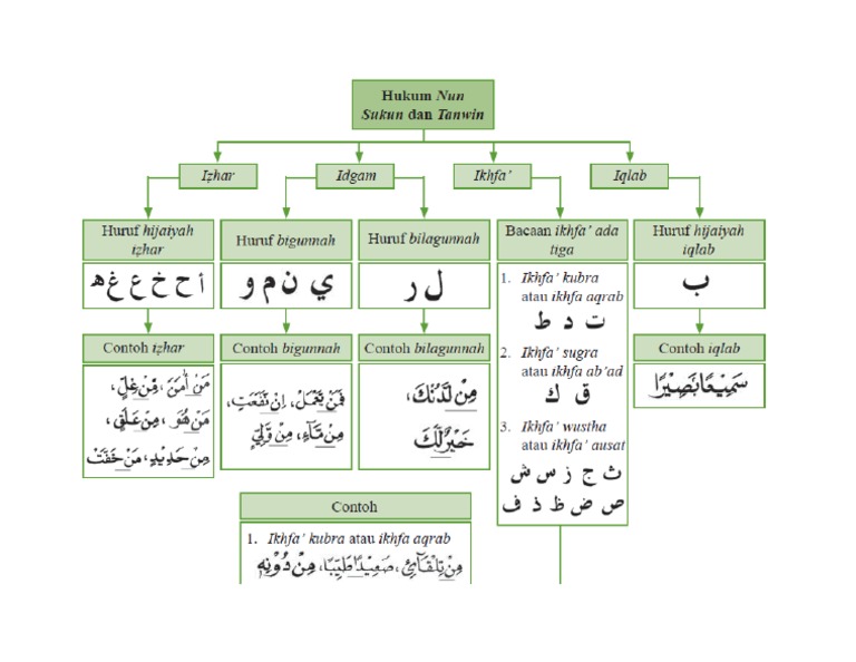 Carta Tajwid Paling Ringkas Dan Mudah | PDF