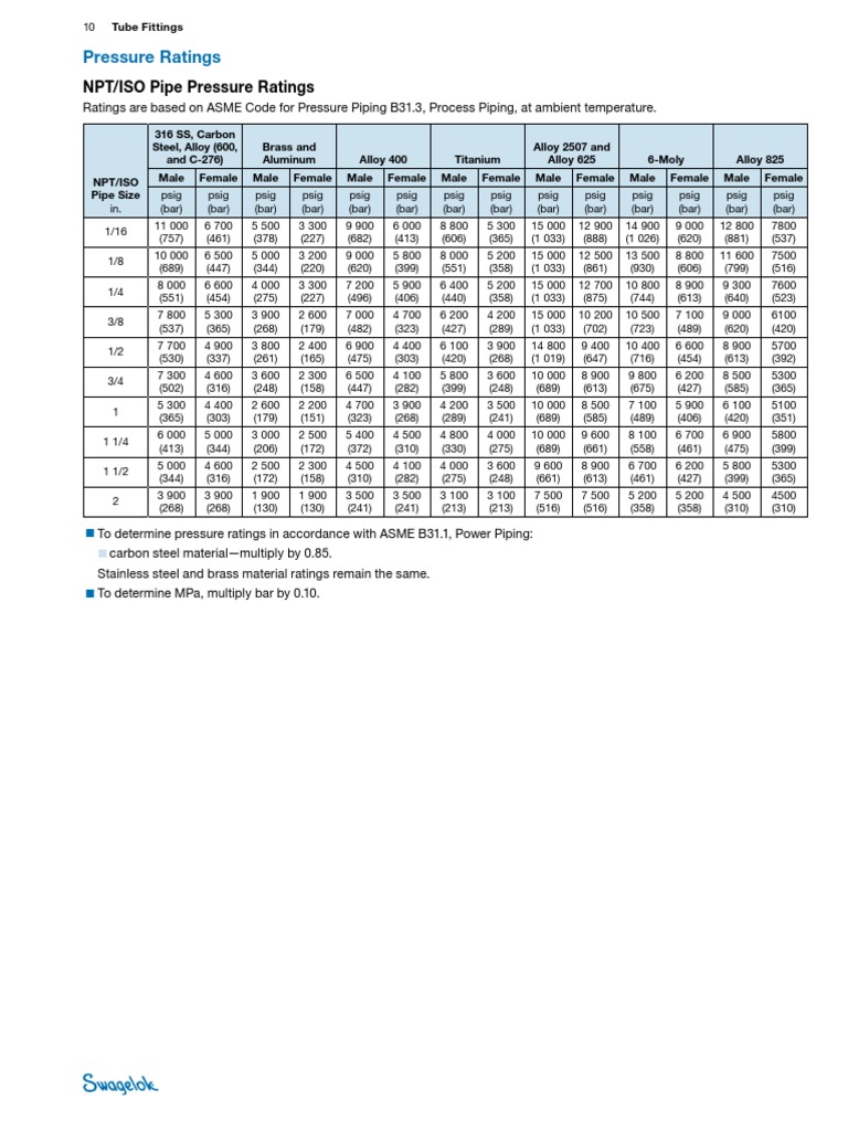 Pressão Dos Tubos | Download Free PDF | Pipe (Fluid Conveyance ...