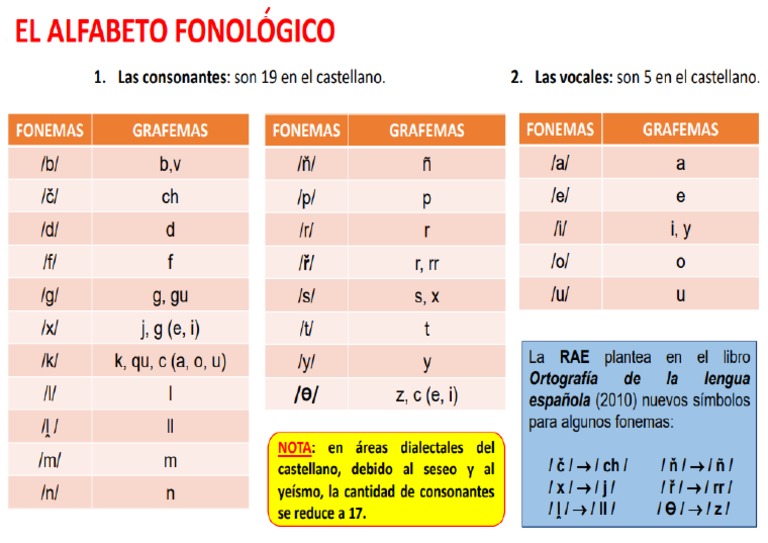 Alfabeto Fonológico | PDF