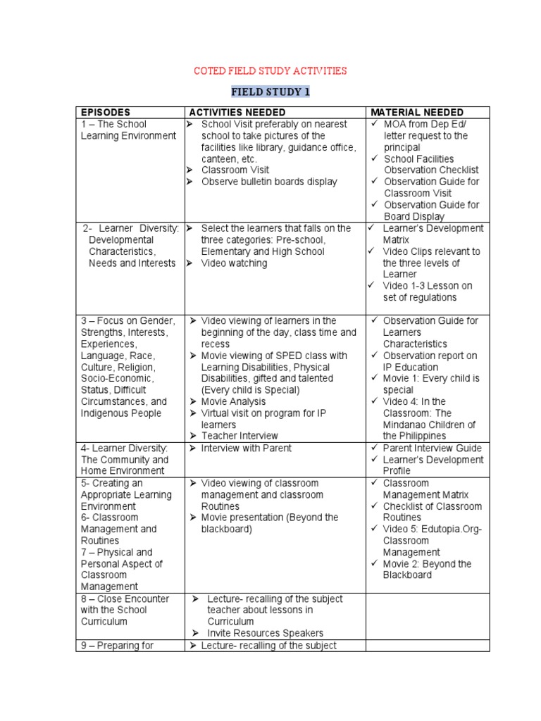 Summary of FS 1 Activity | PDF | Educational Assessment | Educational Technology