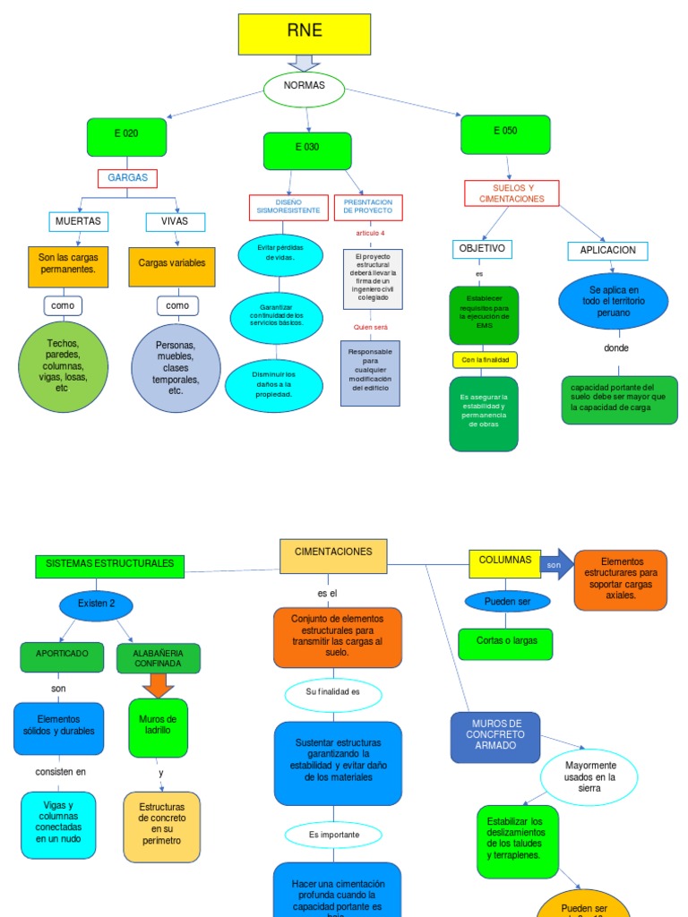Mapa Conceptual | PDF | Fundación (Ingeniería) | Ingeniería de Edificación