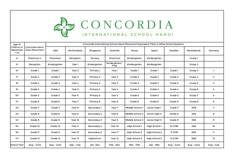 Concordia Age Placement | Download Free PDF | Kindergarten | Middle Schools