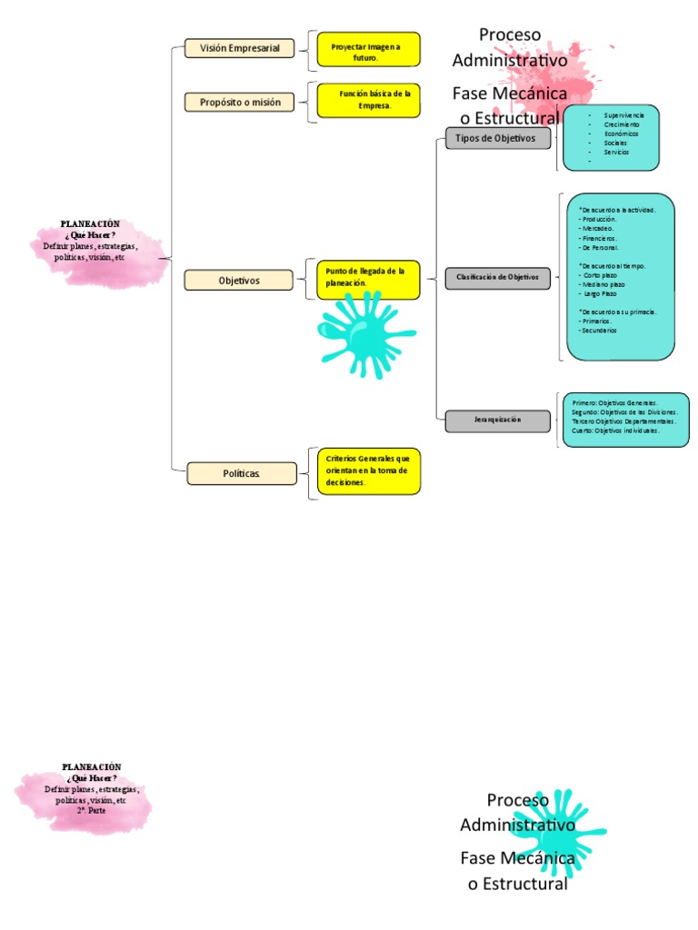 Cuadro Sinoptico Proceso Administrativo. | PDF | Planificación | Economias