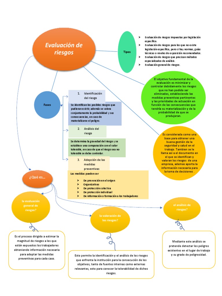 Mapa Conceptual - Evaluación de Riesgos | PDF | Evaluación de riesgos | Evaluación