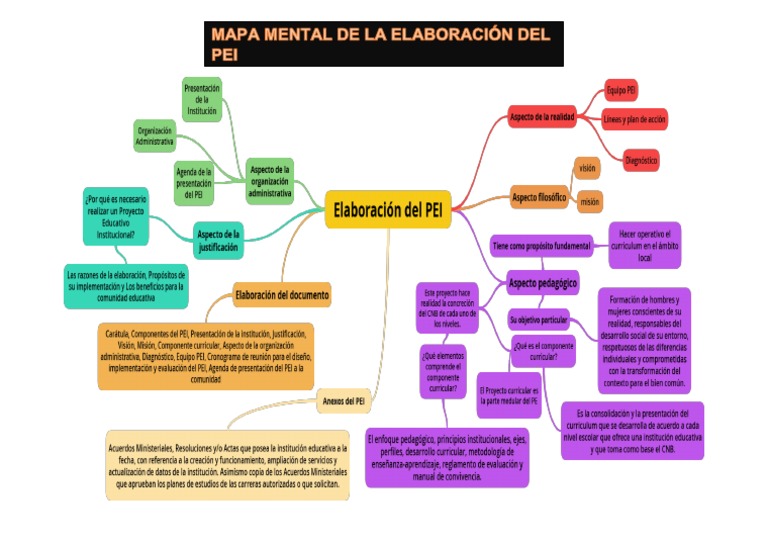 Mapa Mental de Elaboración PEI | PDF