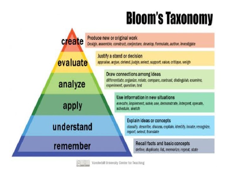 Bloom S Taxonomy Pdf