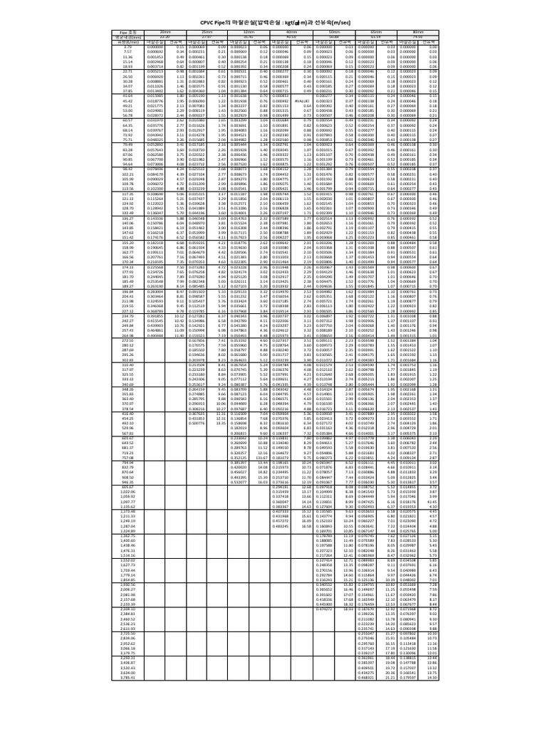 Friction Loss Table | PDF | Friction | Continuum Mechanics
