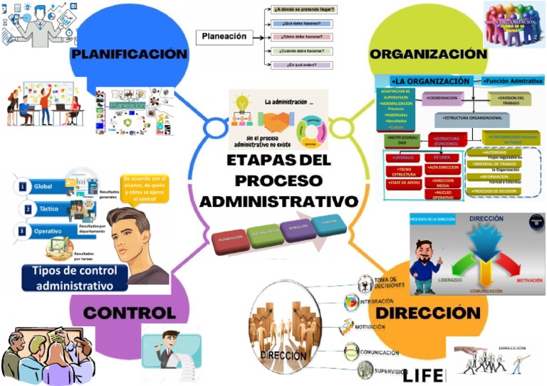 Mapa Mental Proceso Administrativo Pdf