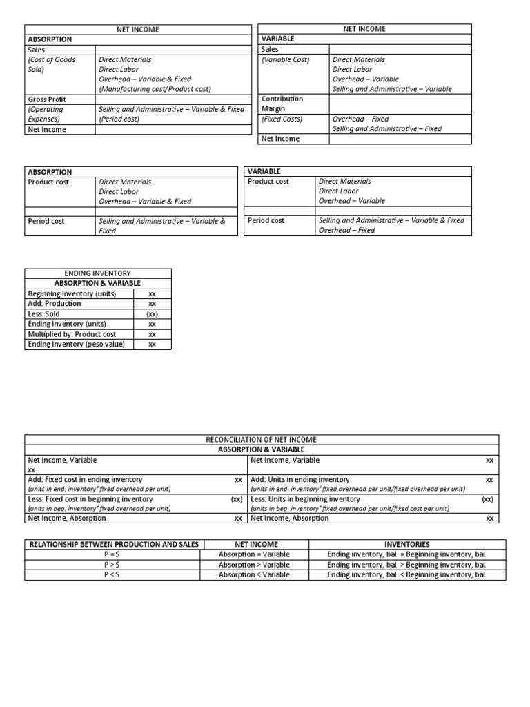 Management Advisory Services Notes | PDF | Inventory | Net Income