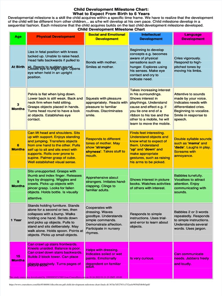 Child Development Milestone Chart 0-6 Years | PDF | Child Development