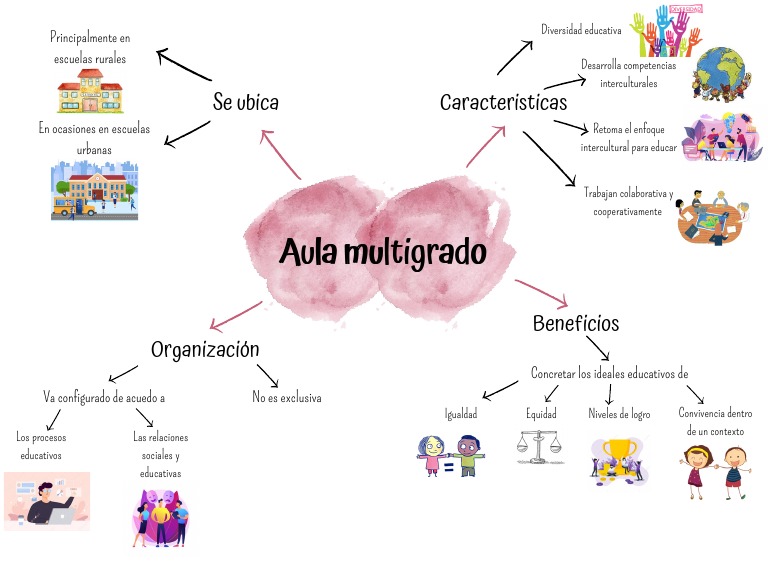 Aula Multigrado | PDF