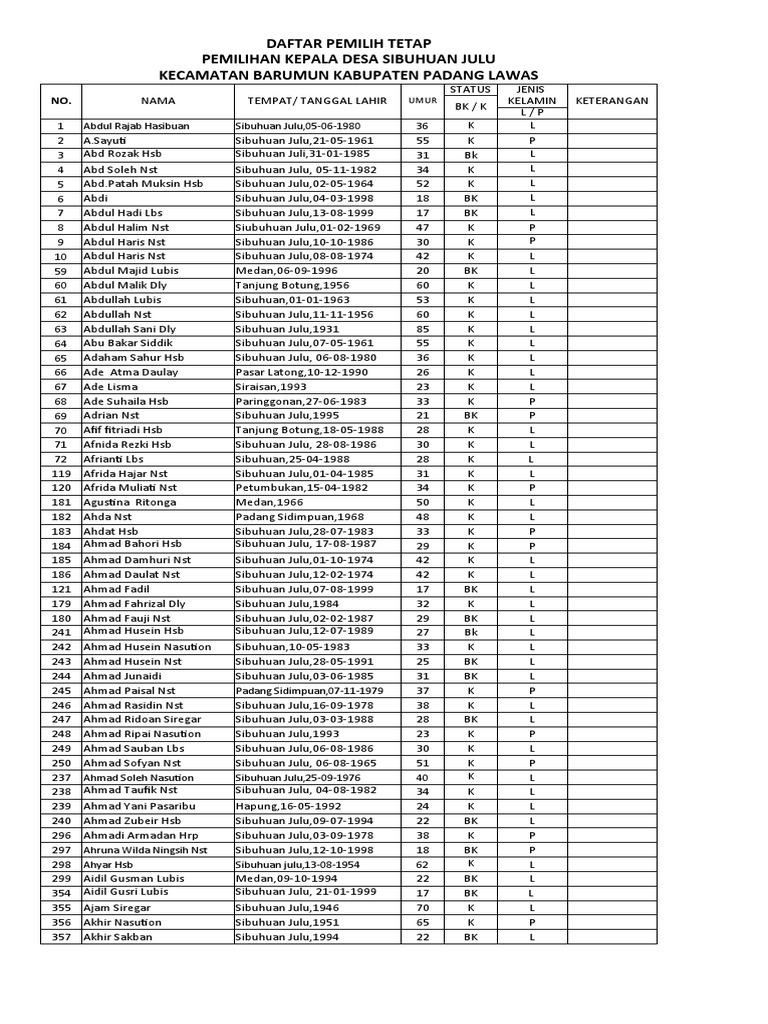 Daftar Pemilih Tetap Alfabetis Kades SJL | PDF