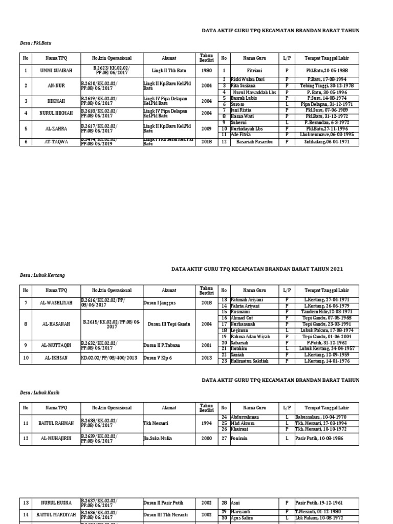 Data Aktif Guru TPQ | PDF