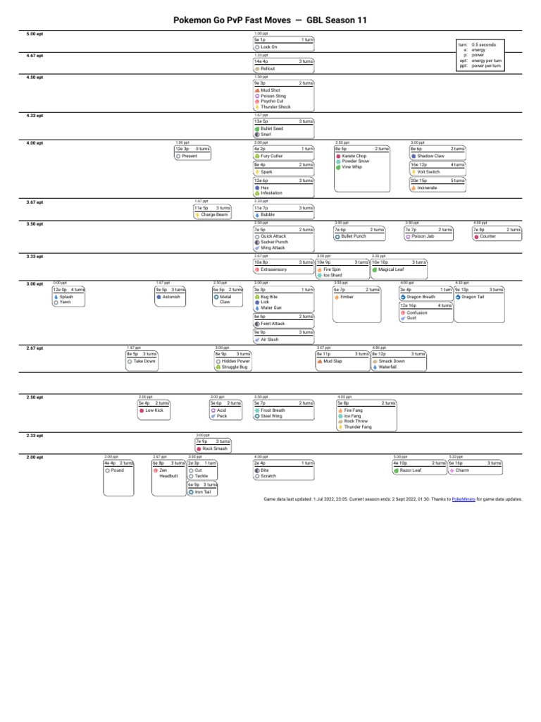 Pokemon Go PvP Fast Moves Guide | PDF