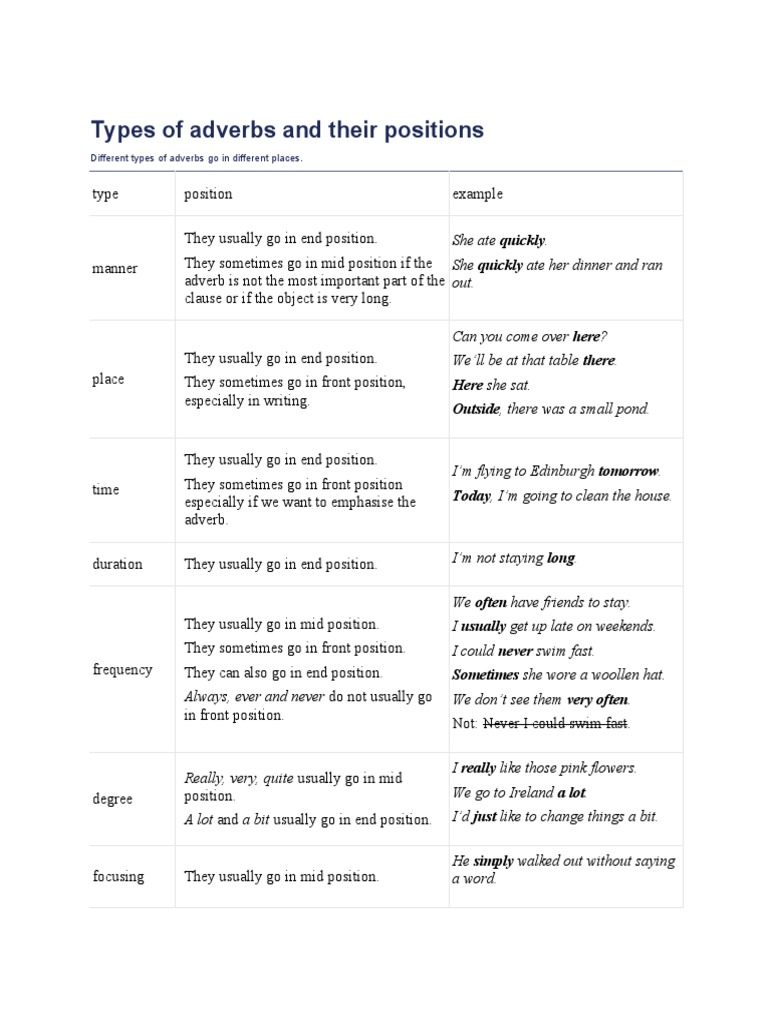 Position and Comparison of Adverbs | PDF | Adverb | Verb