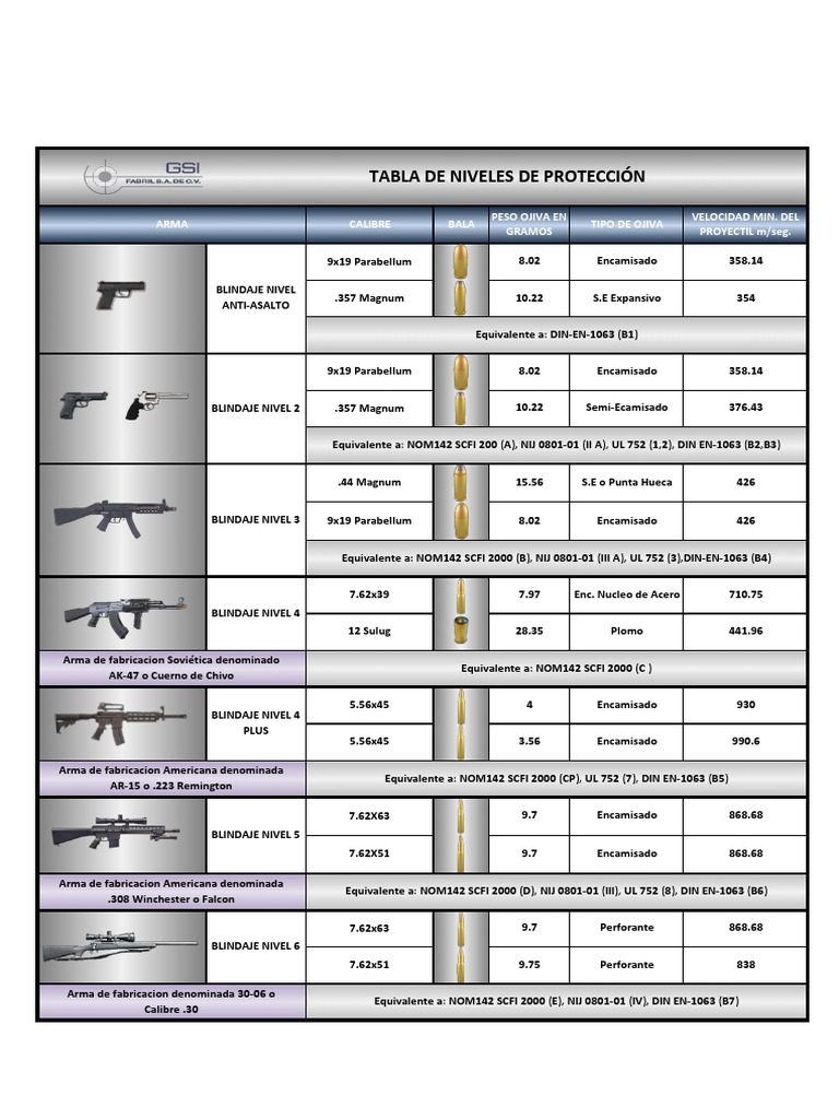 Gsi Fabril Tabla Comparativa de Niveles Balisticos 660646 | PDF ...