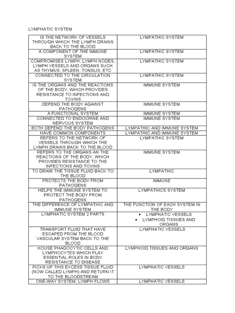LYMPHATIC SYSTEM - Flashcard, Reviewer | PDF | Lymphatic System | Lymph ...