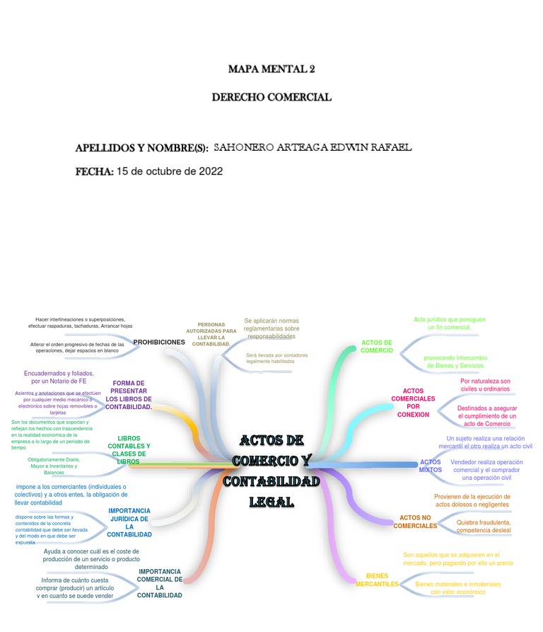 Mapa Mental Tema 4 | Descargar gratis PDF | Contabilidad | Business
