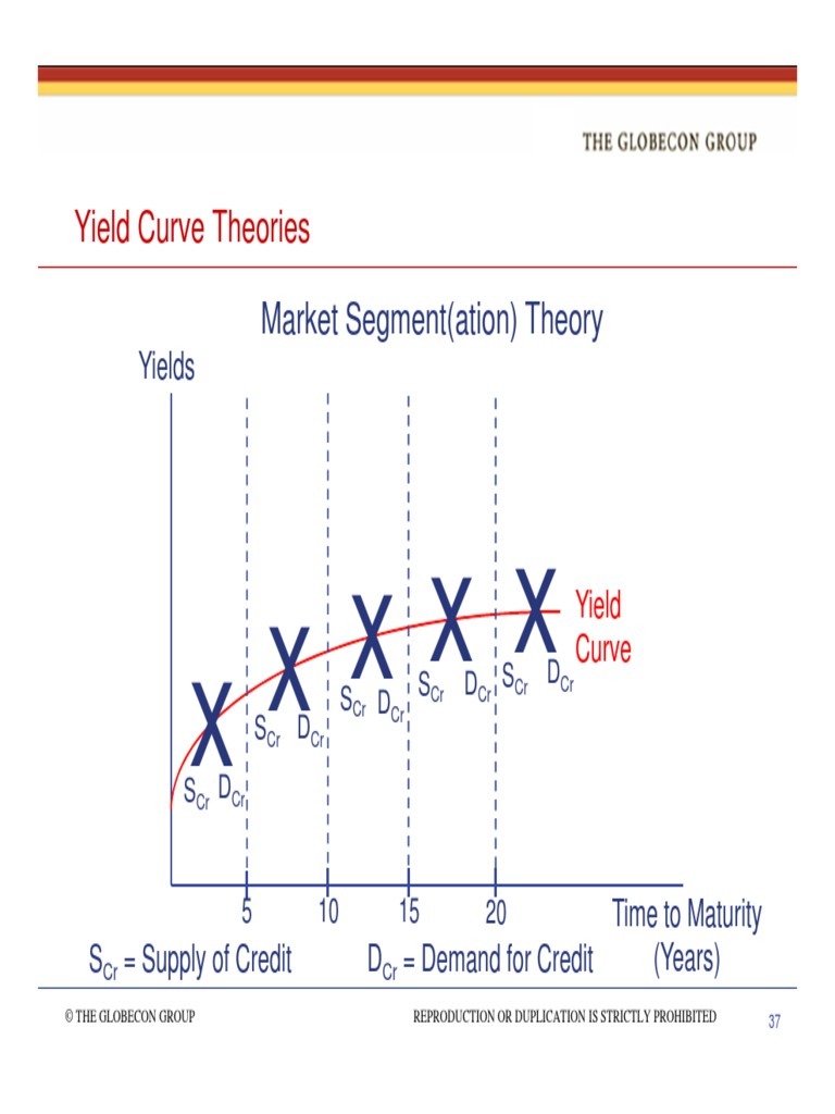Yield Curve Theories Explained | PDF