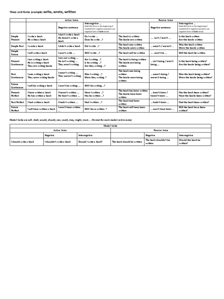 English Grammar Tables | PDF | Perfect (Grammar) | Question