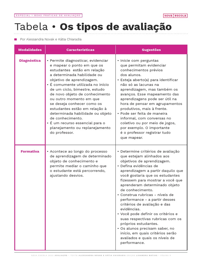 Tipos de Avaliacao | PDF | Aprendizado | Cognição