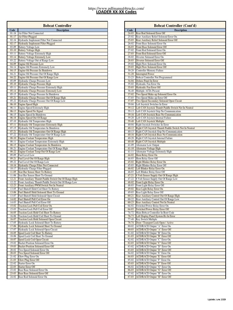 Bobcat All Fault Codes List | PDF | Relay | Switch